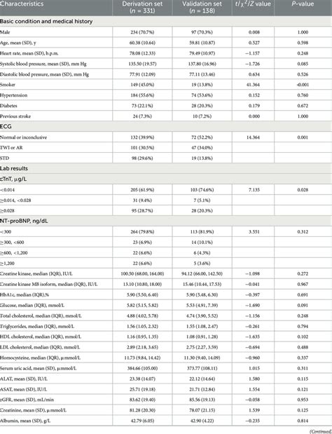 characteristics of the population for derivation and validation sets