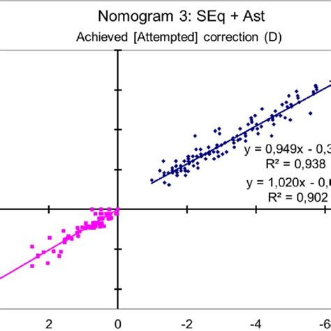 Achieved Correction Vs Attempted Correction With Nomogram 1 The Download Scientific Diagram