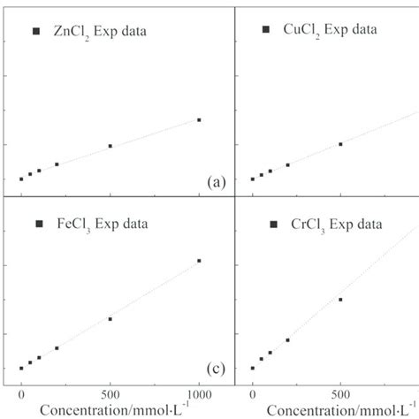 Comparison Of Diffusion Coefficient Of Four Electrolyte Aqueous Download Scientific Diagram