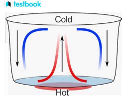 Heat Transfer Convection Definition Unit Types Examples Uses