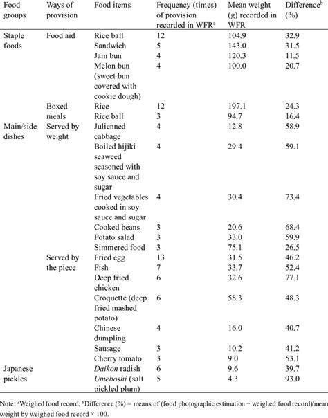 Differences In Portion Size Between Weighed Food Record And Food Download Scientific Diagram