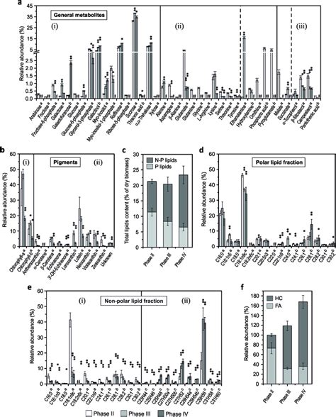 The Overall Intracellular Metabolome Profile Of Botryococcus Braunii Download Scientific