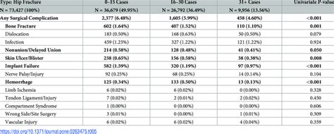 Incidence Of Surgical Adverse Events Following All Hip Fracture Download Scientific Diagram