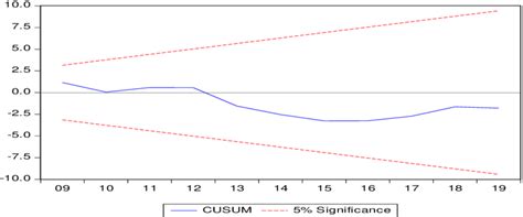 Cusum Source Authors Processing 2021 Download Scientific Diagram