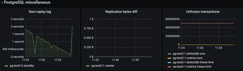 Postgresql® Metrics Exposed In Grafana® Aiven Docs