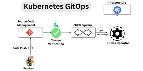 Kubernetes Gitops A Beginners Guide With A Hands On Tutorial