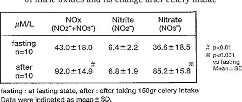 Table 1 From Plasma Nitratenitrite Concentration In Healthy Population