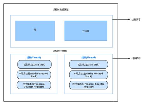 Java高并发之进程与线程的区别java并发 线程和进程的区别 Csdn博客