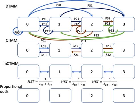 Schematic Representation Of Different Markov Models And Proportional Download Scientific