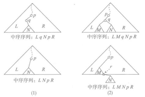 数据结构与算法 二叉排序树之平衡二叉排序树实验十三 二叉排序树、平衡二叉树 Csdn博客