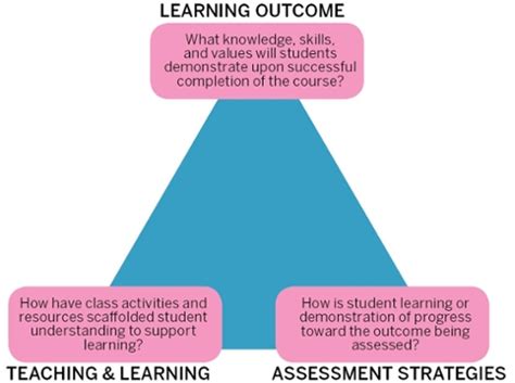 Backward Course Design Centre For Teaching And Learning Western University