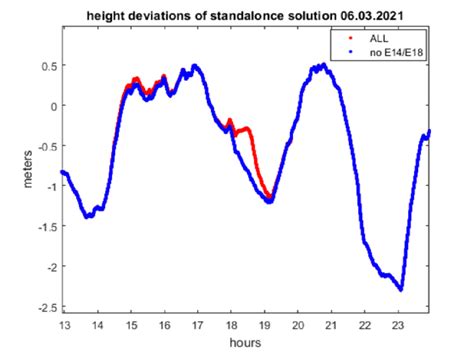 Heights Of A Static Standalone Positional Solution In Leuven With E14
