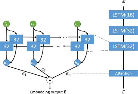 Figure 2 From Driver Information Embedding With Siamese Lstm Networks