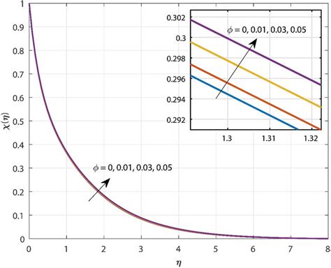 Plot Of χ η Over Different Values Of ϕ Download Scientific Diagram