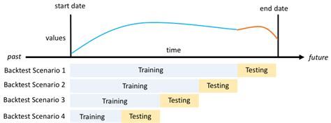 评估预测器准确率 Amazon Forecast