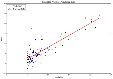 Machine Learning Exercises In Python Part 2 By John Wittenauer Medium