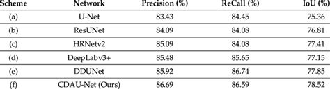 Quantitative Analysis Results Of The Six Models On The Deepglobe Road