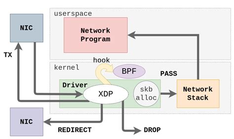 Run Time Adaptive In Kernel Bpfxdp Solution For 5g Upf