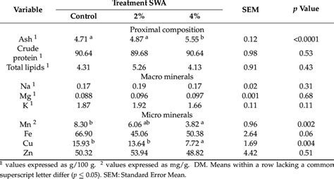 Means Of Proximate Composition And Mineral Content Based On Dry Matter Download Scientific