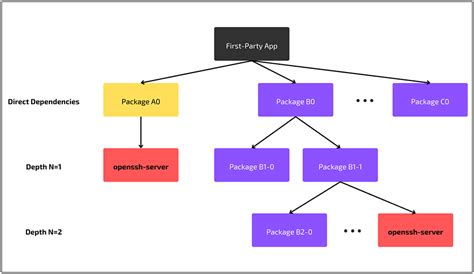 Regresshion And Supply Chain Risk Amplification Through Package Dependencies