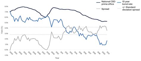 The Economy Bond Yields And Real Estate Where To From Here