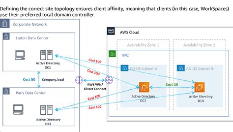 Figure 13 From Best Practices For Deploying Amazon Workspaces Aws