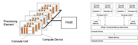 Opencl Definition For The Platform Model Left And The Memory
