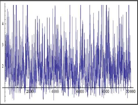 Simulation Number Of β Generated By The Mcmc Method Download