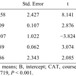 Multiple Linear Regression Analysis Of SAS Scores Download Scientific Diagram