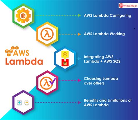 What is AWS Lambda? | AWS Lambda Tutorial for Beginners