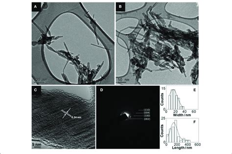 Characterization Of N Doped Carbon Nanoneedles A Low Magnification Download Scientific