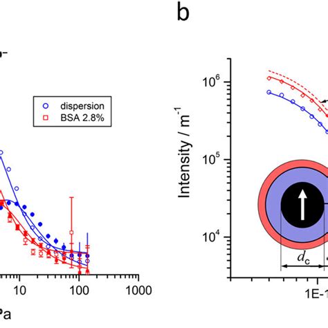 Acs Data Left And Sans Data Right Of The Commercially Available