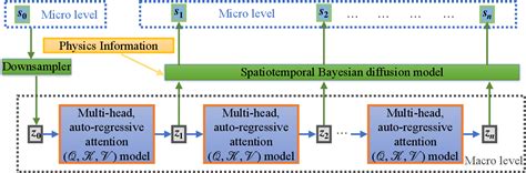 Figure 1 From Generative Learning For Forecasting The Dynamics Of