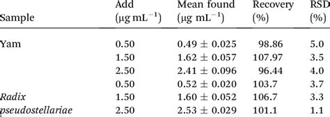 Determination Of Acetamiprid In Tcm Samples N 3 Download Scientific Diagram