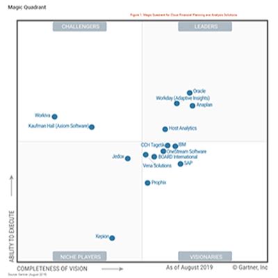 Gartner Magic Quadrant For Strategic CPM Solutions