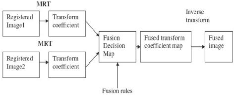 Figure 1 From Comparison Of Fusion Techniques Applied To Preclinical