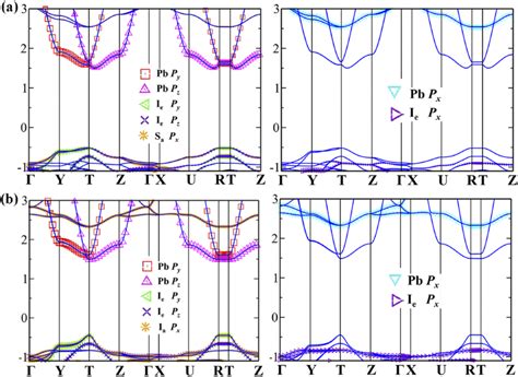 Band Structure Including The Orbital Projection Analysis Of A Ma 2 Download Scientific