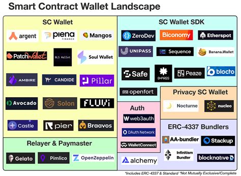 Smart Contract Wallets Redefining Web3 Ux By Arnav Pagidyala Hashkey Capital Insights Apr