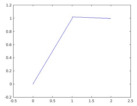 Geometry Efficient Matlab Way Of Reducing 2d Segments Stack Overflow