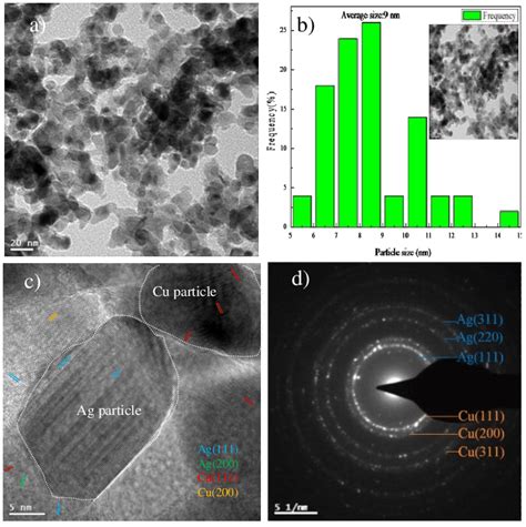 a tem image b distribution of particle size c hrtem image and d