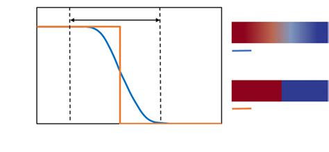 schematic representation of sharp interface model and phase field model