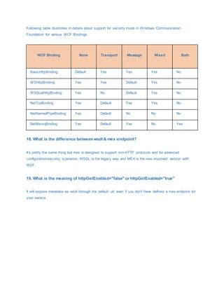 Top Wcf Interview Questions PDF