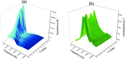 Three Dimensional Plots Showing Frequency And Voltage Variations Of