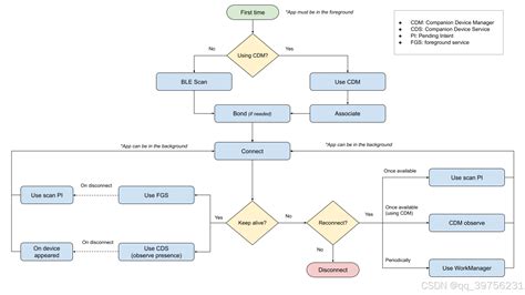 安卓低功耗蓝牙ble官方开发例程（java）翻译注释版java 低功耗蓝牙 Csdn博客