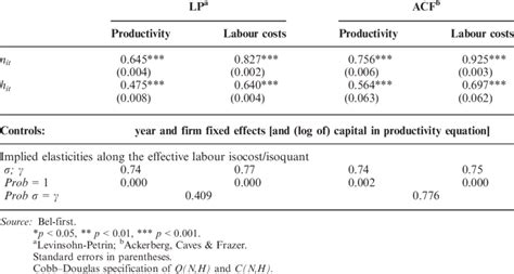Econometric Estimation Of The Productivity Of Hours And Of The