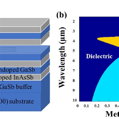 color online a scheme of the multilayer stack of a semiconductor