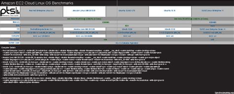 5 Way Amazon Ec2 Cloud Linux Os Benchmarks Phoronix