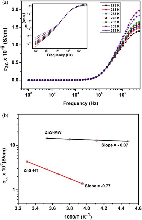 a variation of σac with frequency for zns mw and inset is log log plot