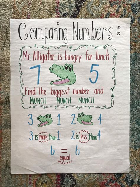 Buy Comparing Numbers Anchor Chart Online In India Etsy Classroom Anchor Charts Anchor