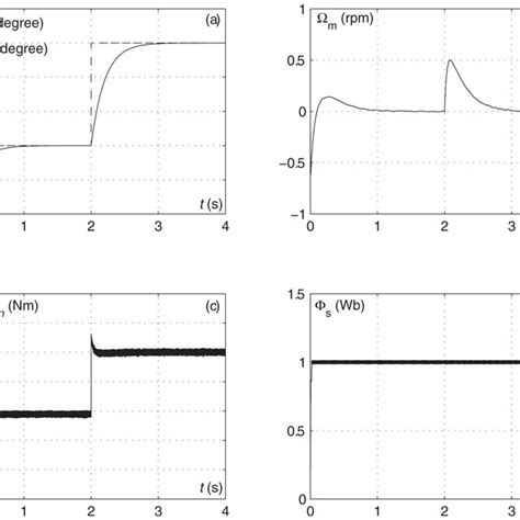 Induction Motor Position Regulation Based On The Dtc Svm Strategy Download Scientific Diagram